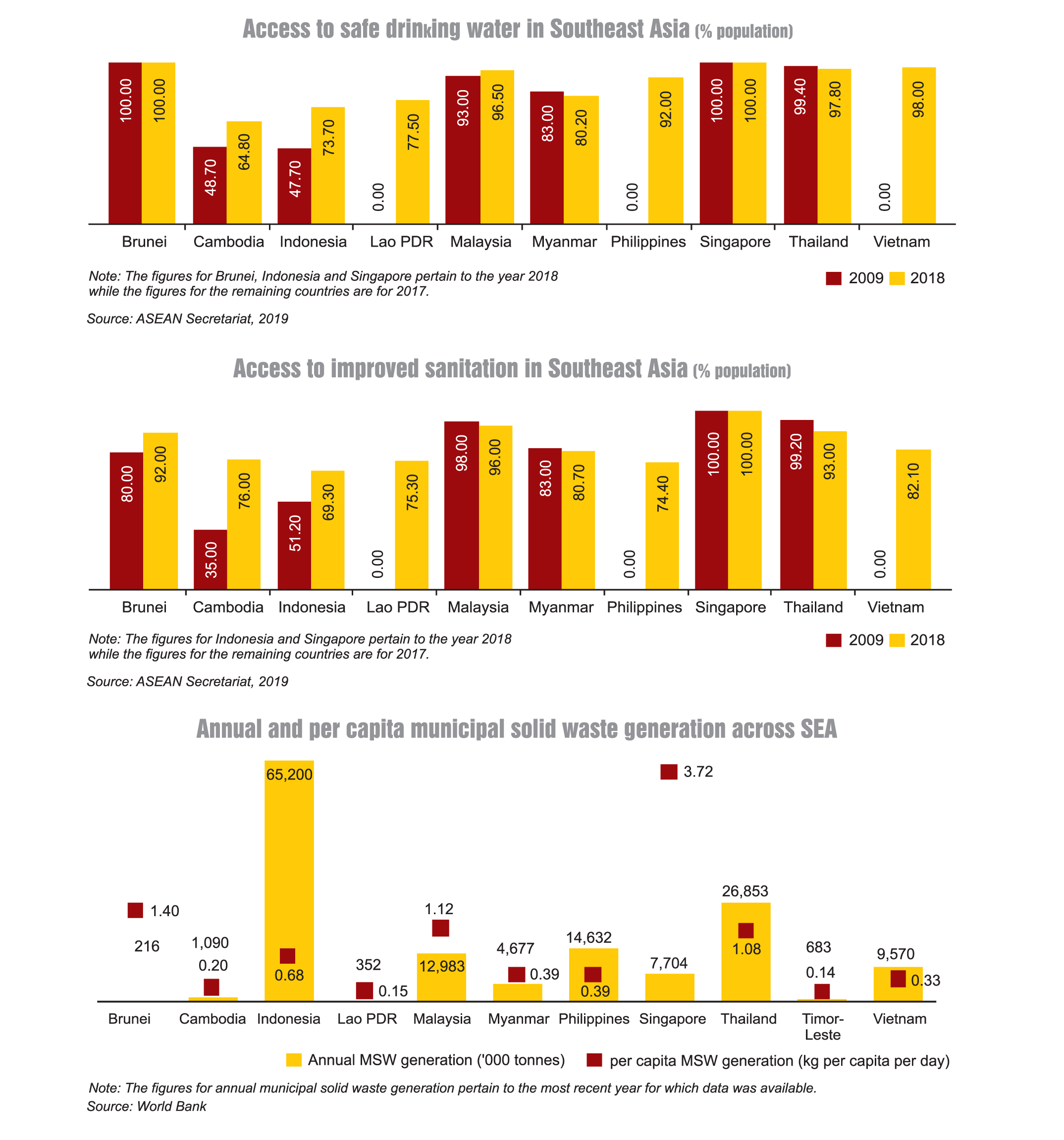 Access To Water And Sanitation In Southeast Asia Southeast Asia
