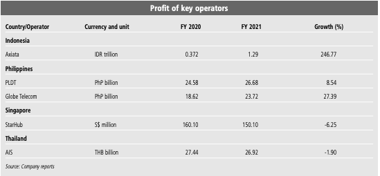 Revenue and Profitability of Key Telecom Operators - Southeast Asia ...