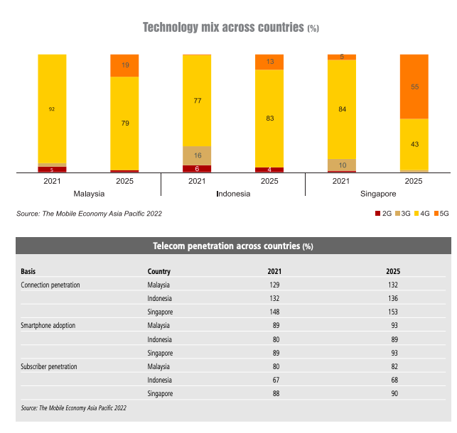 Adoption of Telecom Services across SEA - Southeast Asia Infrastructure