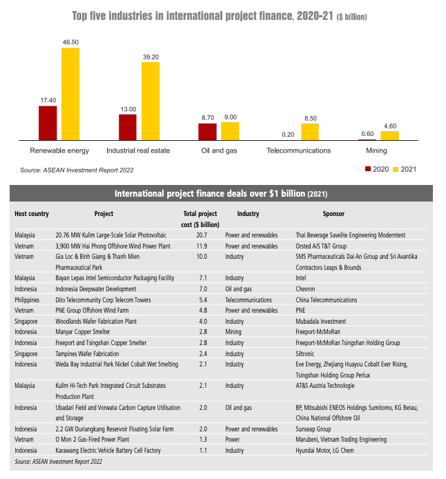 Funds Flow - Southeast Asia Infrastructure
