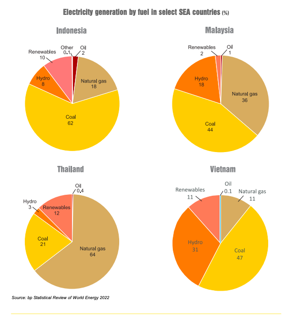 Power Statistics - Southeast Asia Infrastructure