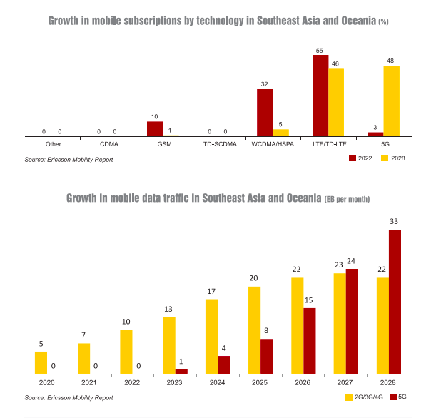Growth Trends in Telecom Services - Southeast Asia Infrastructure