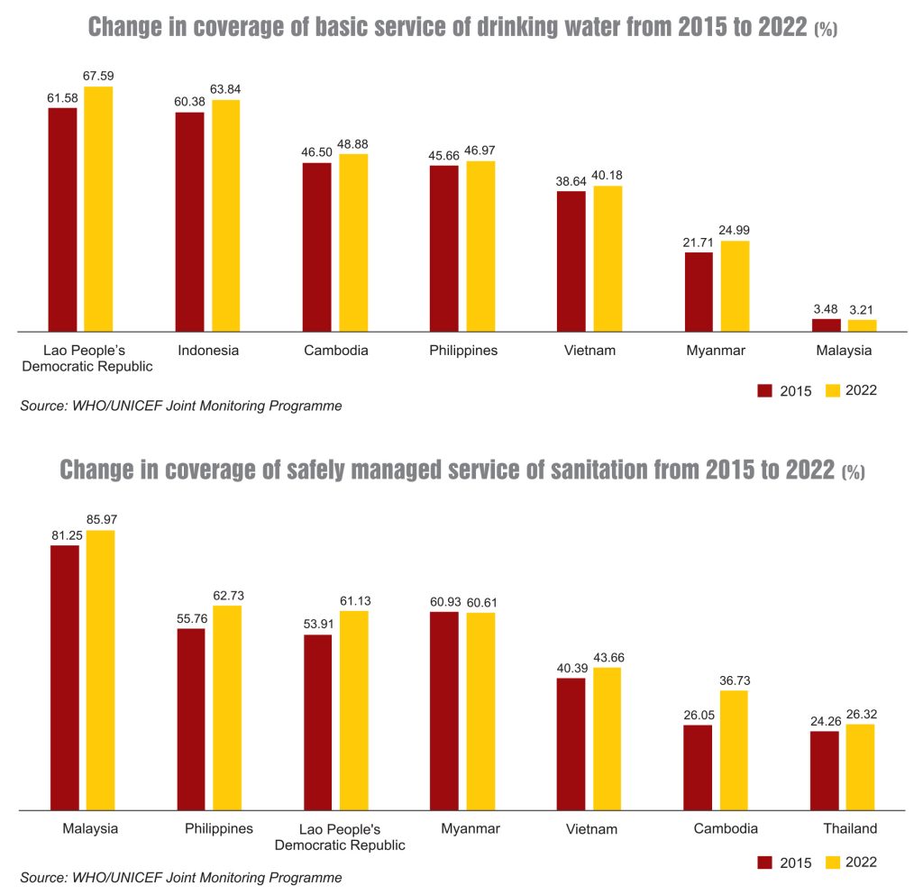 Drinking Water And Sanitation Coverage Southeast Asia Infrastructure