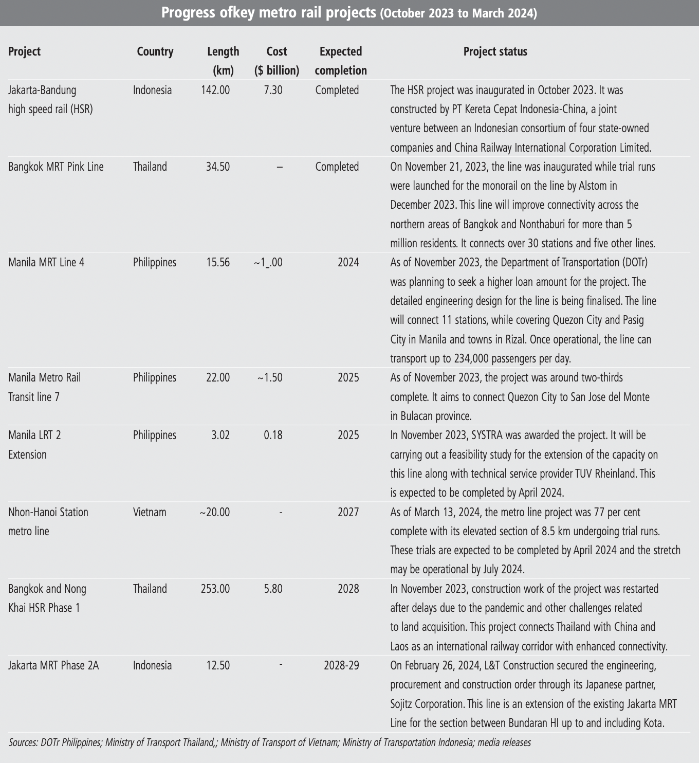 Metro Rail Development Southeast Asia Infrastructure
