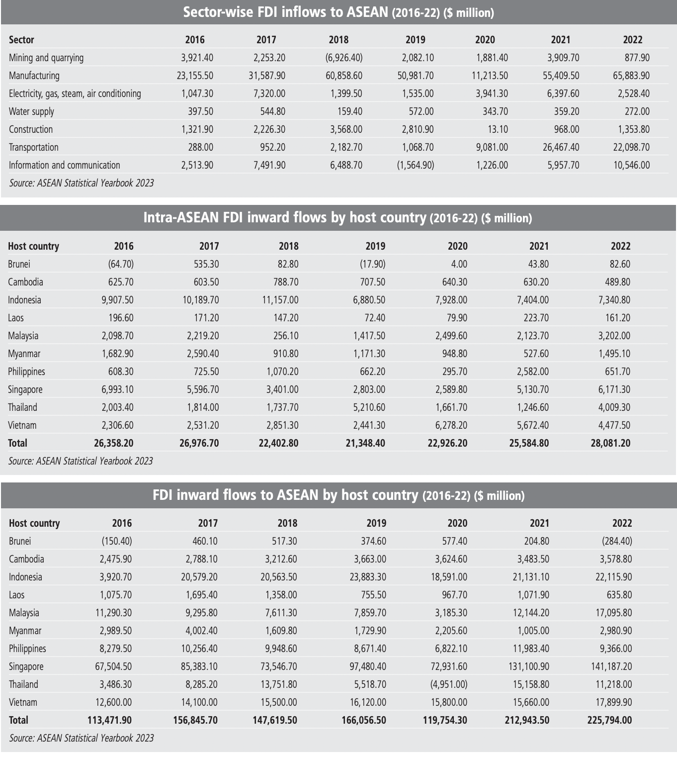 FDI Inflows - Southeast Asia Infrastructure