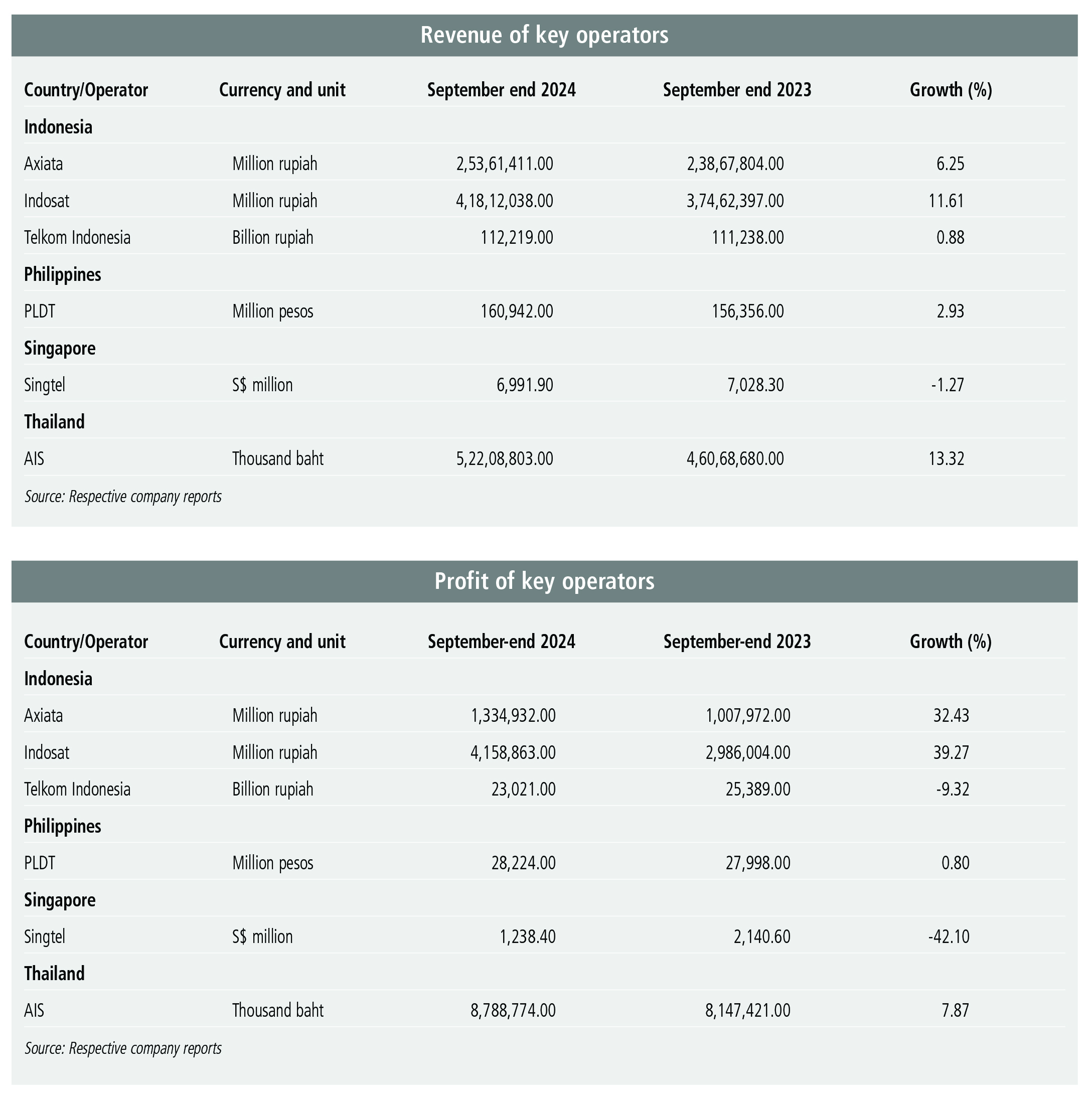 Revenue and Profits of Key Telecom Operators in SEA - Southeast Asia ...