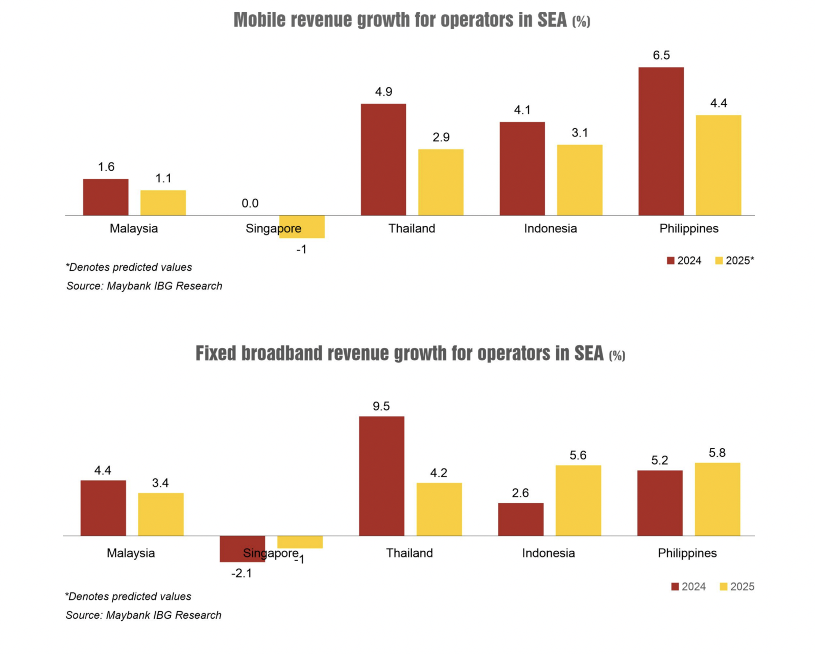 Key statistics showcasing telecom operators' revenues across SEA ...