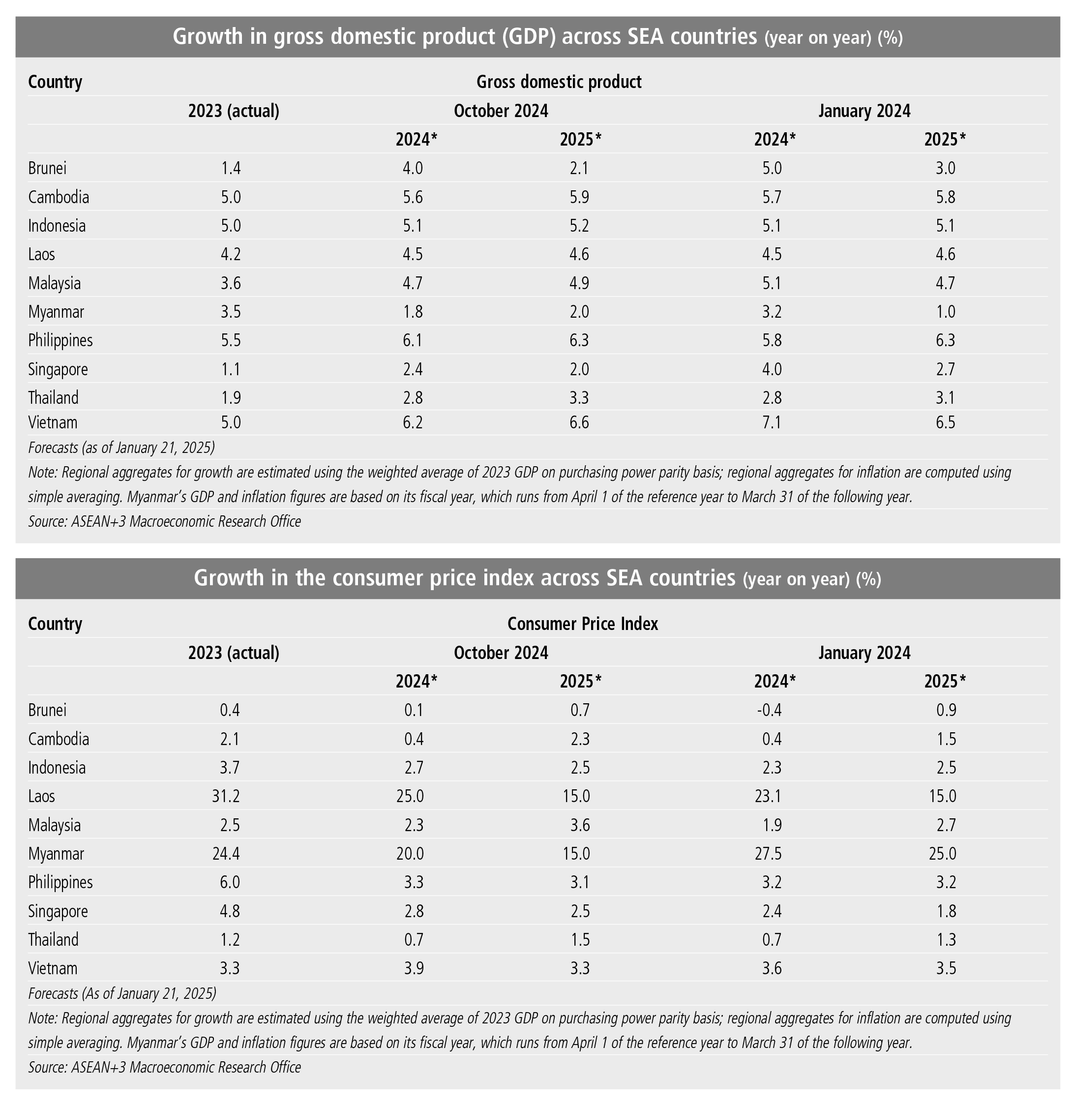 Growth in GDP and Inflation across SEA - Southeast Asia Infrastructure
