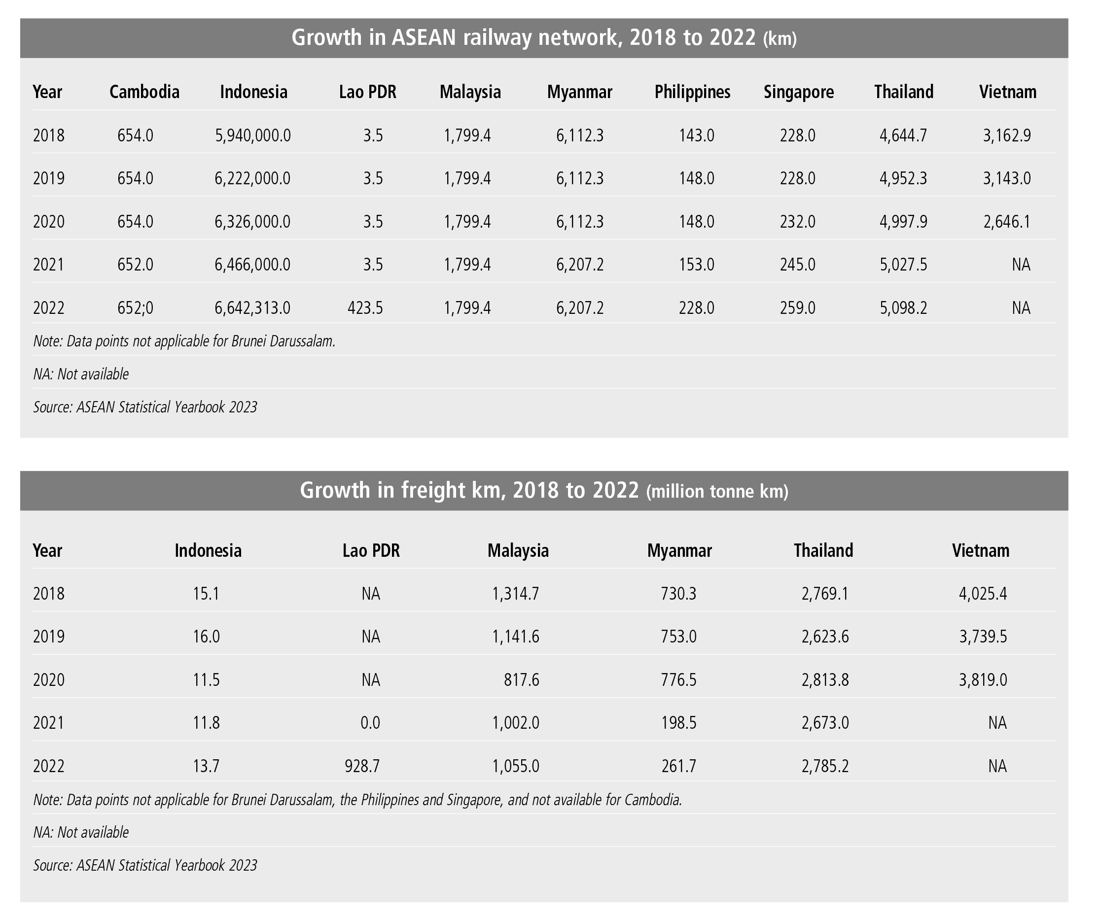 Growth in ASEAN railway network - Southeast Asia Infrastructure