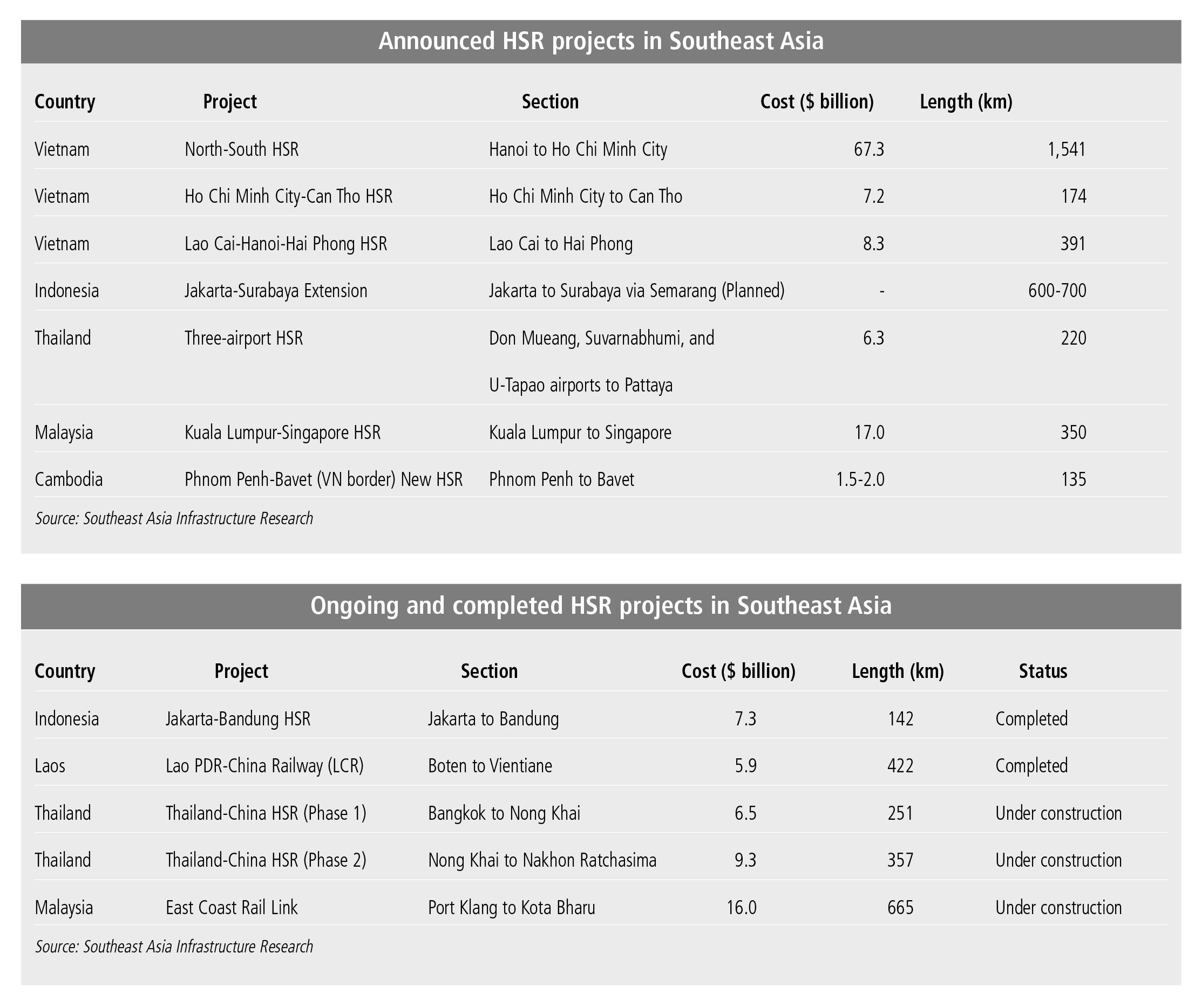 Key Statistics for HSR Progress in SEA - Southeast Asia Infrastructure